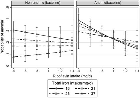 Interaction Between Riboflavin Intake And Iron Intake At Baseline In Download Scientific