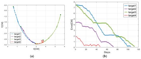 Position Control Of Cable Driven Robotic Soft Arm Based On Deep Reinforcement Learning