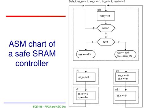 Ppt Sram Functionality In Fpga And Asic Design Powerpoint Presentation Id8605600