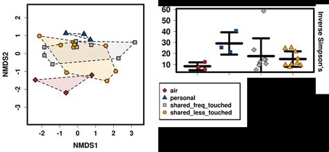 Microbiome Composition According To Sample Categories Left Nmds Plot Microbiome Composition According To Sample Categories Left Nmds Plot