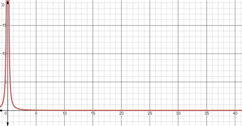 For The Following Exercise Find The Inverse Of The Function Quizlet