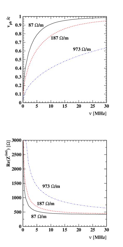 Phase Velocity V Ph Attenuation Coefficient Im K And The Real And