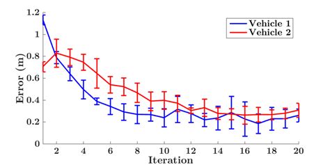 error convergence plots over iterations for the ilc algorithm with