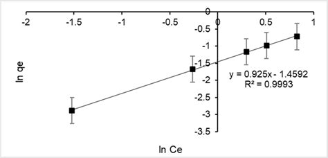 freundlich isotherm curve download scientific diagram