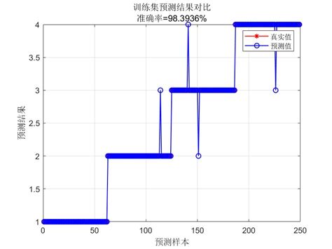 matlab 基于径向基函数 rbf 神经网络的数据分类预测 rbf分类