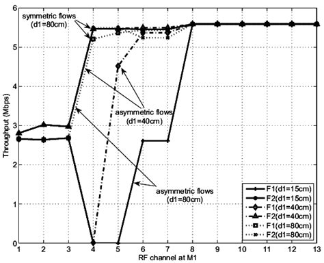 Simulated Rx Rx Scenario Single Radio Ofdm Phy 24 Ghz Download