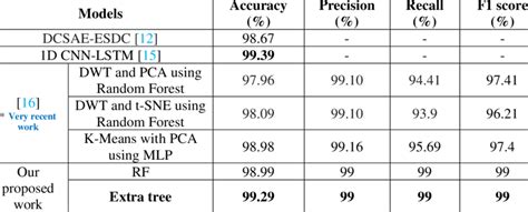 Comparative Analysis With The Previous Work Download Scientific Diagram