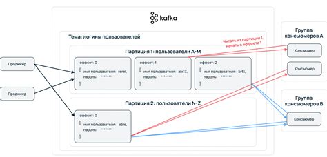 Что такое apache kafka основы работы брокера сообщений как устроена