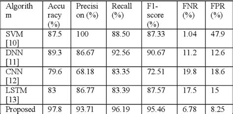 Table 1 From Networks Intrusion Detection Using Optimized Hybrid