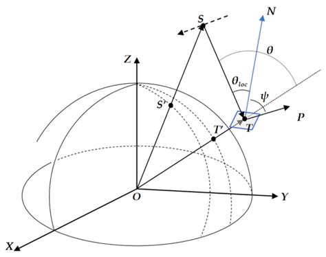 Radiometric Terrain Correction Method Based On Rpc Model For Polarimetric Sar Data