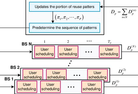 proposed time scale decomposed algorithms download scientific diagram