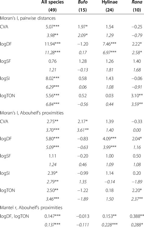 Comparison Between 12s Mtdna And Rhodopsin On Size Corrected Residuals