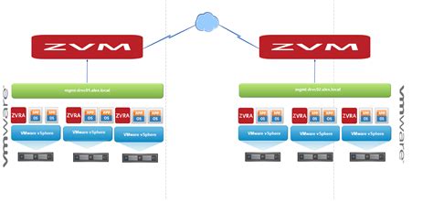 Getting Started With Zerto Part 2 Installing Zerto Virtual Manager