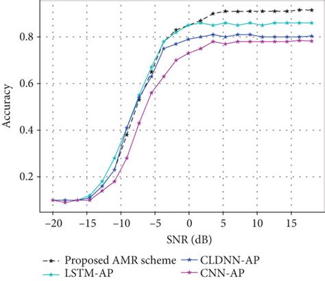 Recognition Accuracy Of Different Models Download Scientific Diagram