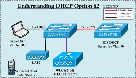 Understanding Dhcp