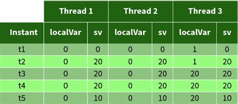 Table 5 1 From Design And Evaluation Of A Thread Level Speculation Runtime Library Semantic
