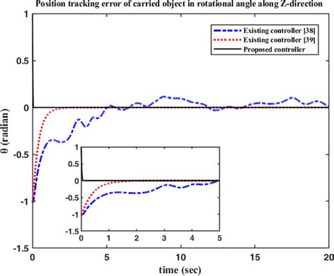 Position Tracking Error Of Carried Object In Rotational Angle Along
