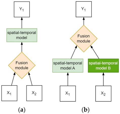 Atmosphere Free Full Text Improving Precipitation Forecasting Through Early Fusion And