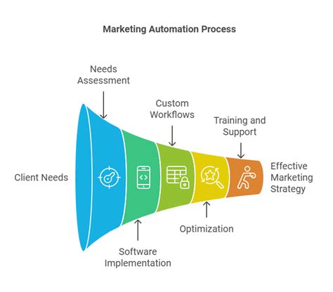 Understanding Salesforce Automation