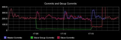 Evaluating MariaDB MySQL Parallel Replication Part 2 Slave Group Commit MariaDB