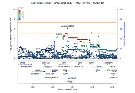 Locuszoom Plot Showing The Regional Association Of 3p2131 With Locuszoom Plot Showing The Regional Association Of 3p2131 With