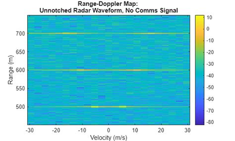 Spectrum Sharing Using Spectrum Sensing And Waveform Notching Matlab And Simulink Mathworks India