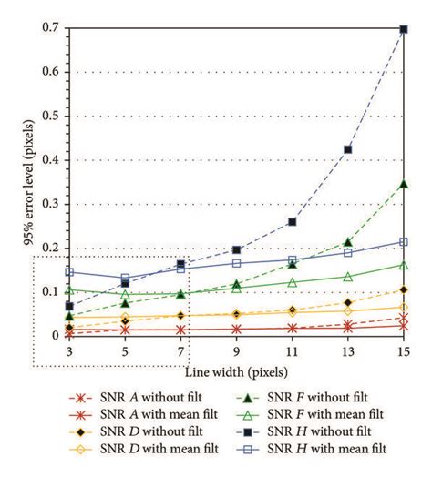 a error levels for different snr values and various line widths with