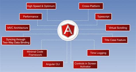 What Is AngularJS And Use Cases Of AngularJS DevOpsSchool