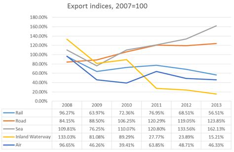 Export Indices 2007100 Download Scientific Diagram