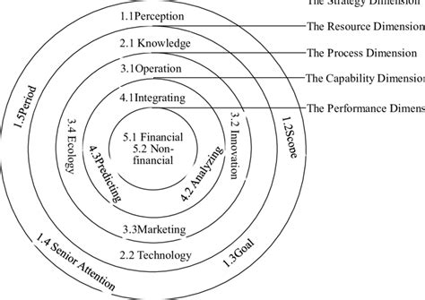 The Conceptual Framework For Depicting The Digital Transformation