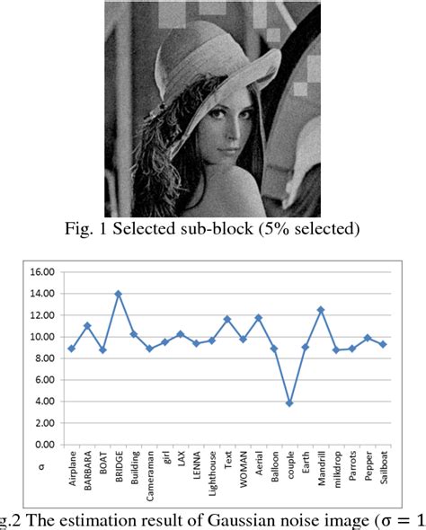 Figure 1 From Fast Noise Level Estimation From A Single Image Degraded