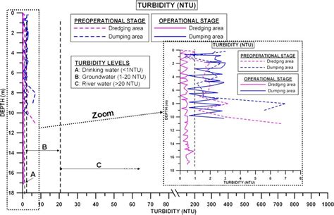 Average Turbidity Values In Preoperational And Operational Work Stages