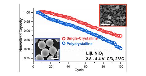 Heuristics For Molten Salt Synthesis Of Single Crystalline Ultrahigh Nickel Layered Oxide