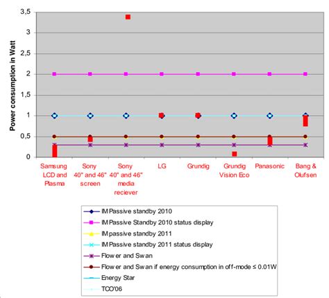 Standby Power Consumption Requirements Of The Im And Ecolabels And The Download Scientific