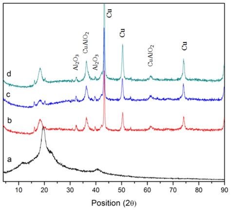 X Ray Diffraction Patterns Of A Pure Pvp Pvp Capped Cucualo2 Al2o3