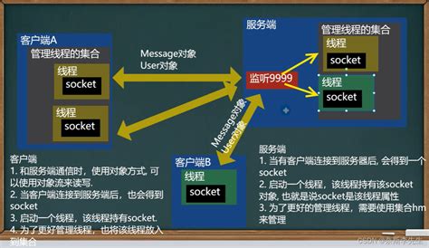 B站韩顺平java学习笔记（二十一） 多用户即时通讯系统 章节韩顺平多用户通信系统 Csdn博客
