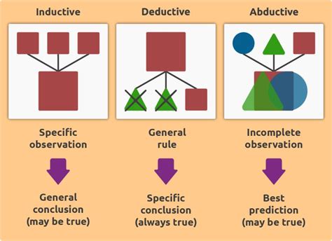 Heba Nader On Linkedin Understanding Abductive Deductive And