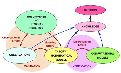 Imperfect Computational Modeling Imperfections In The Mathematical Download Scientific Diagram
