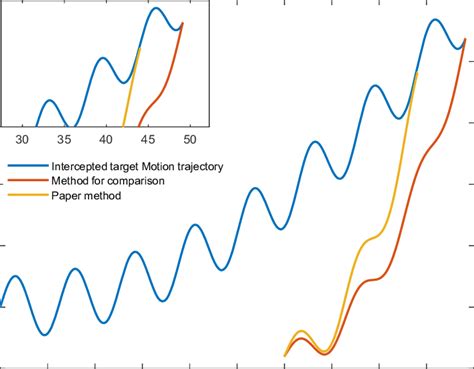 interception comparison results download scientific diagram