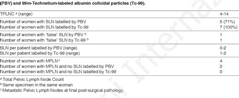 Table 1 From Comparison Of Laparoscopic Intraoperative Sentinel Lymph Node Detection Rates