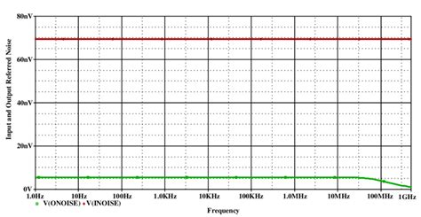 18 The Output Referred And Input Referred Noise Voltage Spectral