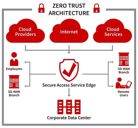 Pat Izzo On Linkedin Cybersecurity Sase Zerotrust Cdwsocial