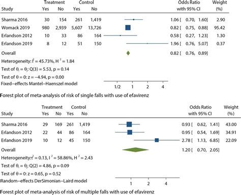 Forest Plot Of Meta Analysis Of The Risk Of Falls With The Use Of