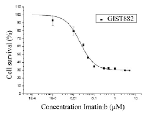 Inhibition Of Gist882 Cell Proliferation By Imatinib Adherent Cells Download Scientific
