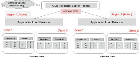 Figure 1 From Evaluate Solutions For Achieving High Availability Or