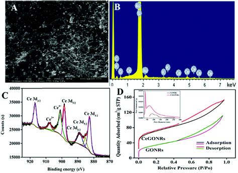 A Colorimetric Sensing Platform Based On Self Assembled 3d Porous Cegonr Nanozymes For Label