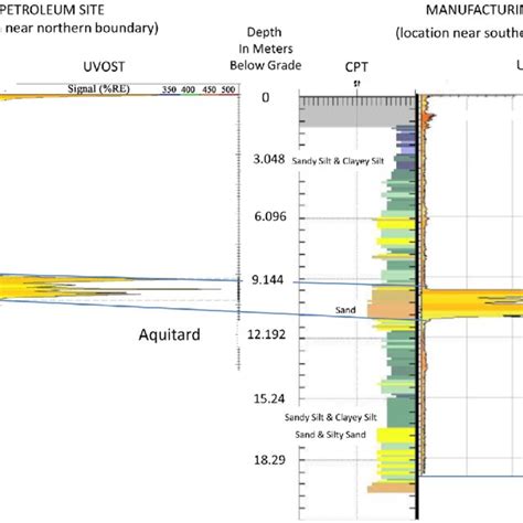 Lithologic Correlation Of Uvost Response And Aquitard Underlying Download Scientific Diagram