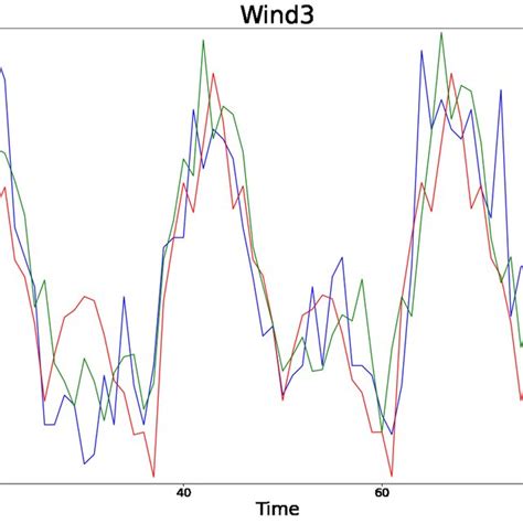 Comparison Between The Actual Renewable Energy Time Series 100 Last Download Scientific