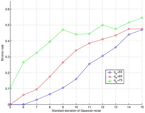 robustness to gaussian noise download scientific diagram