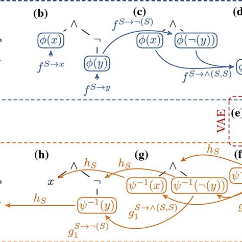 An Illustration Of The Advantages A Of Recursive Over Sequential